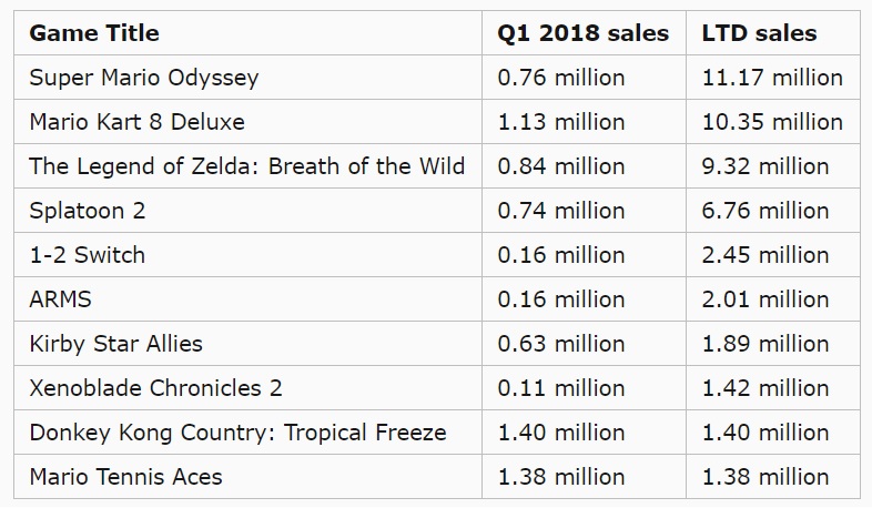 Nintendo Switch reaches almost 20 million units sold - Checkpoint